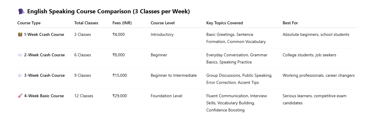 English Speaking Course /IEIelts/Pte/ Toefl/Duolingo | Ux Display Institute