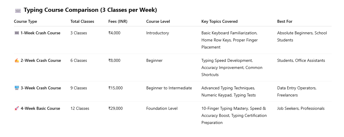 Typing Course Near Me | Ux Display Institute