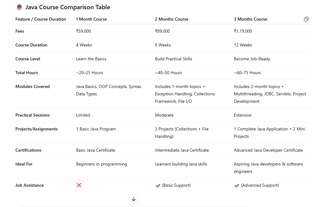 Java Course | Ux Display Institute