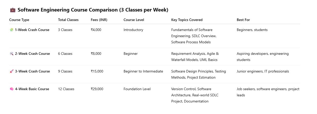 Software Engineering Course | Ux Display Institute