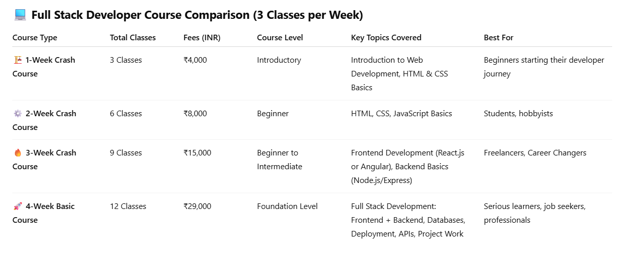 Full Stack Developer Course | Ux Display Institute